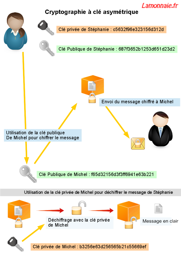 Introduction sur les Crypto-monnaies, Bitcoin, Ethereum et autres monnaies virtuelles, tokens ...